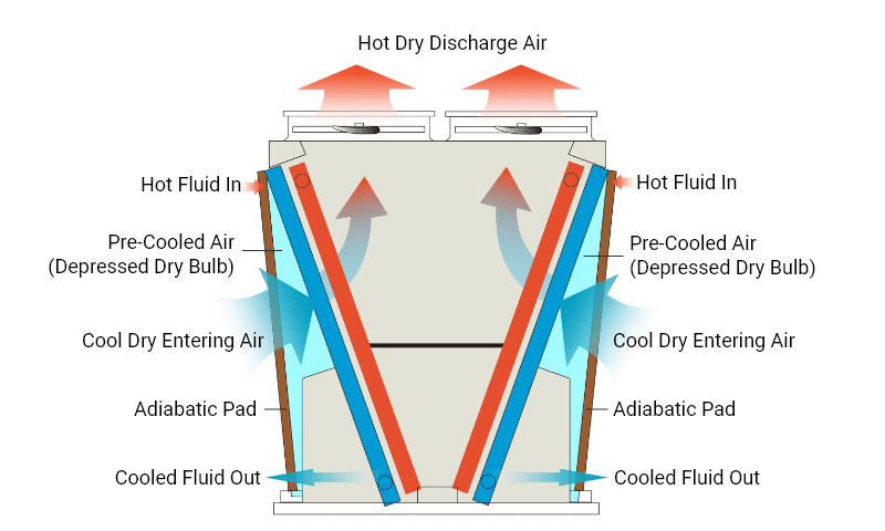 V Shaped Adiabatic Type Air Cooler With Less Water Consumption