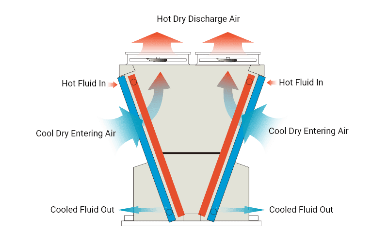 V Shaped Dry Type Air Cooler Runs 100 Dry
